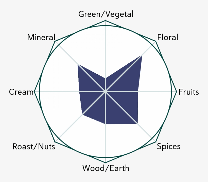 Flying Monk Flavour Wheel - Tea Aroma Wheel Mei Leaf - 800x800 PNG ...