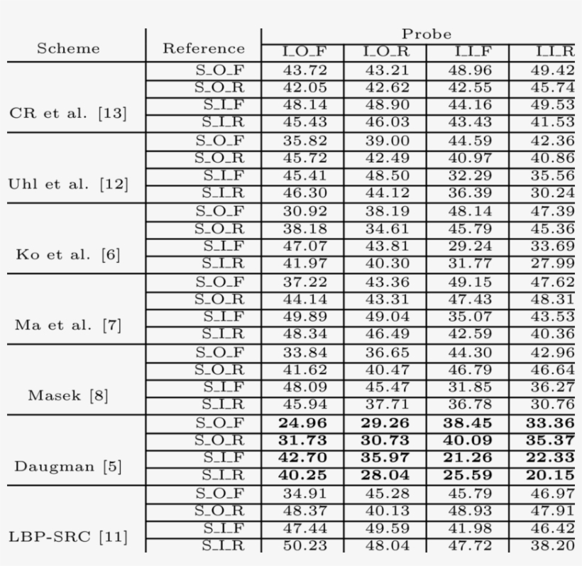 Download Transparent Performance Measure In Eer Of Cross-camera Iris ...