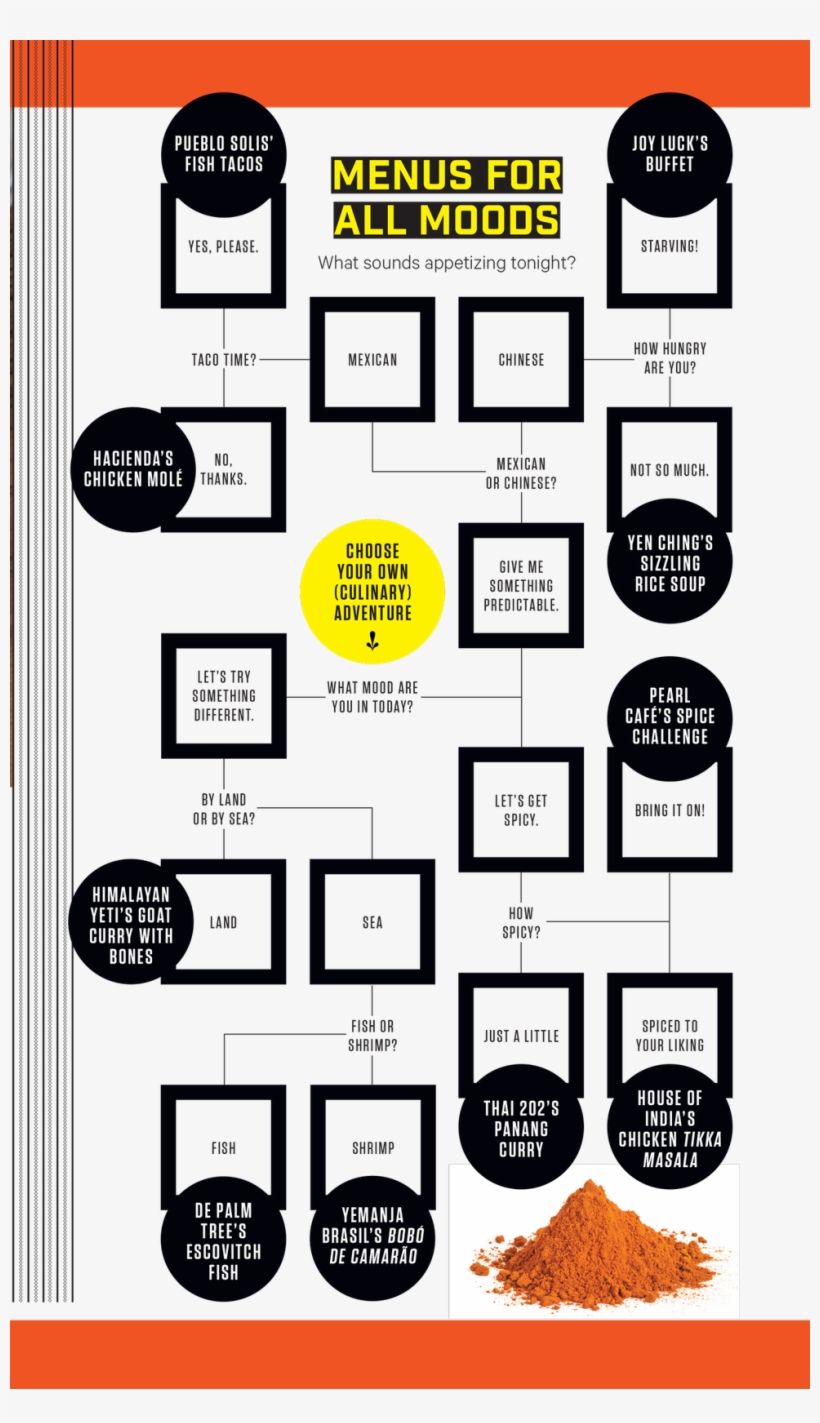 Intcuisine Flowchart - Flowchart - 980x1653 PNG Download - PNGkit