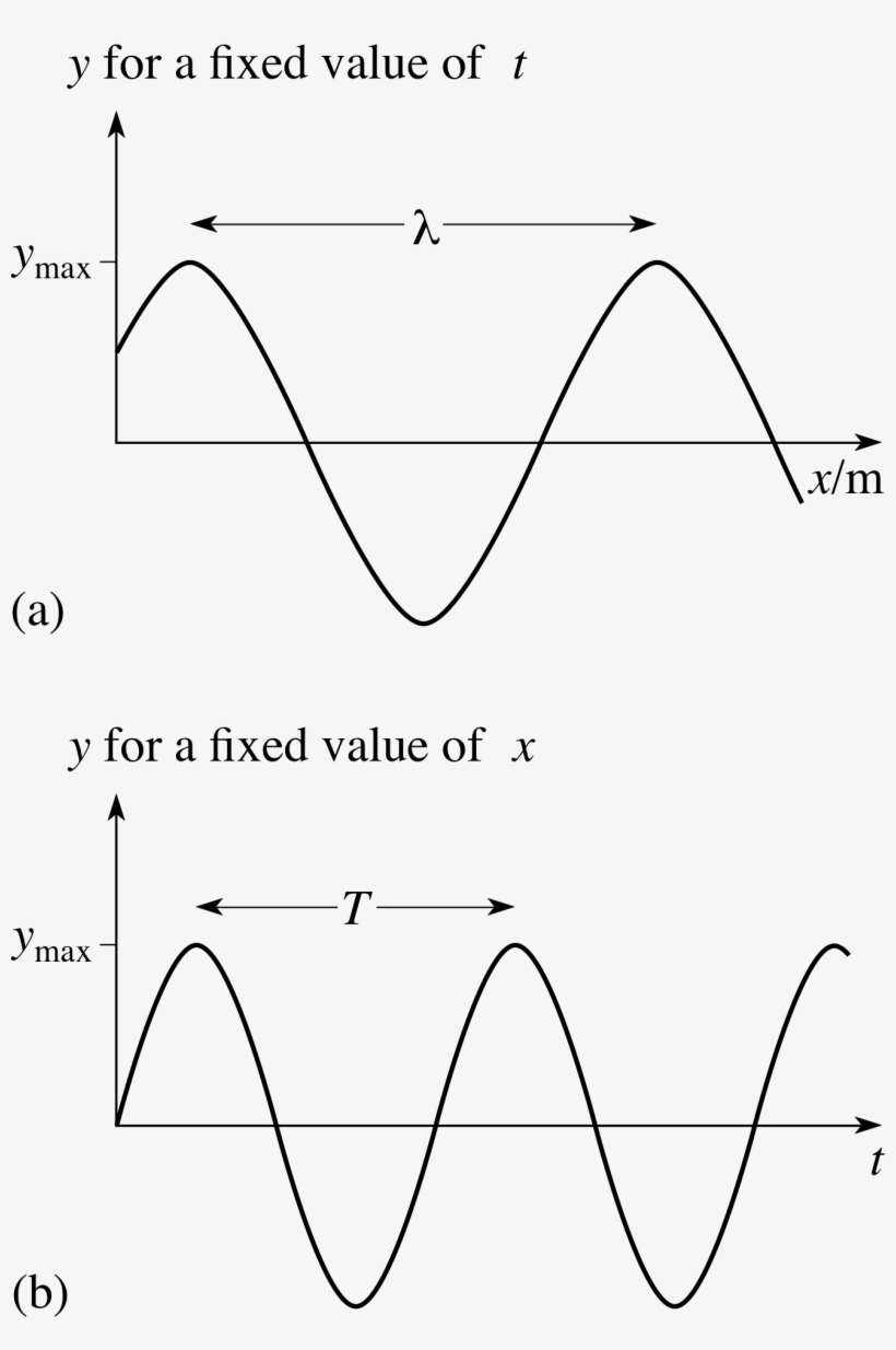 Download Transparent Figure 6 The 'shape' Of A Sinusoidal Travelling ...