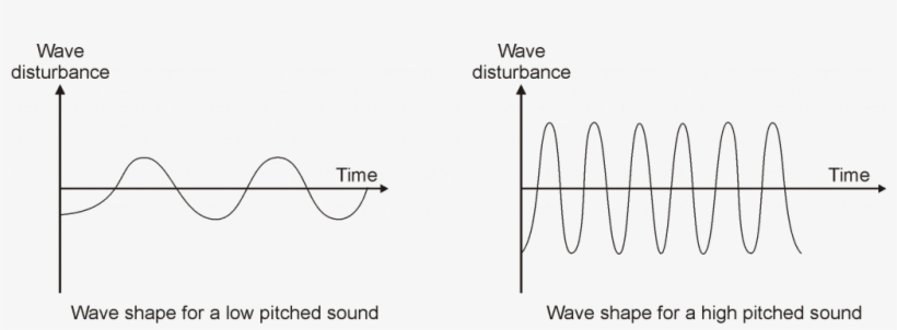 Wavelength And Frequency Diagram