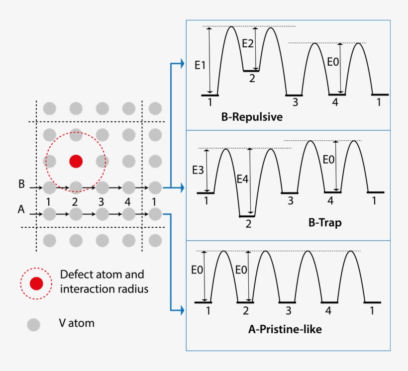 The Red Dashed Circle Shows The Region Where The Dopant - Diagram ...