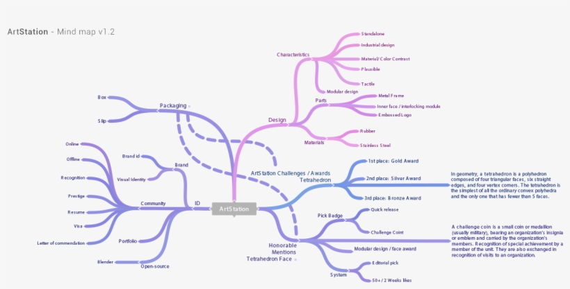Design Guidelines - Mind Map For Award - 1500x650 PNG Download - PNGkit