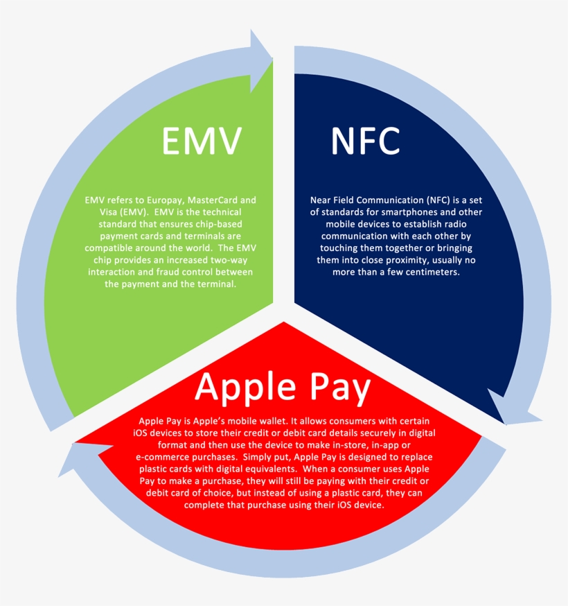 In Addition, Apple Pay Also Uses Nfc To Establish A - Financial ...