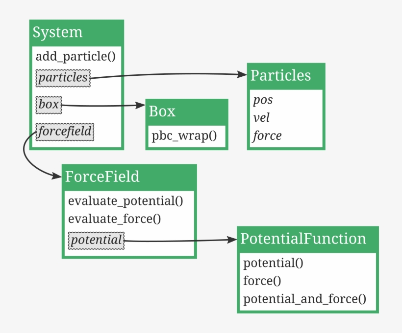 Illustration Of Core And Force Field Classes - Force Field - 726x601 ...