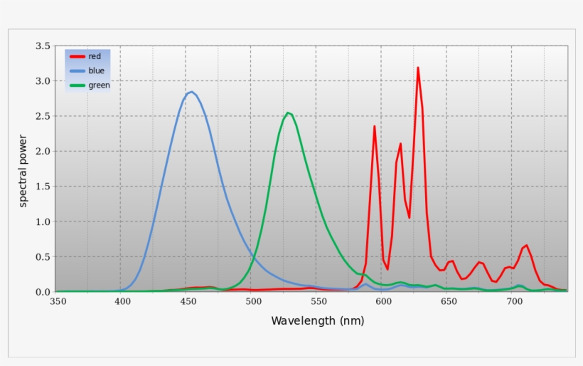 Spectrum Of Plasma Display En - Spectral Power Distribution - 1280x743 ...