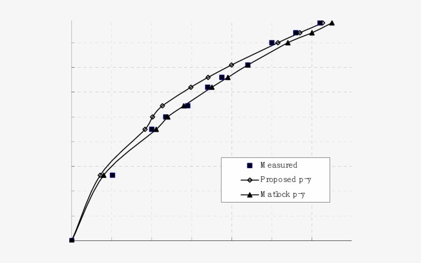Download Transparent Comparison Of Predicted And Measured Load ...