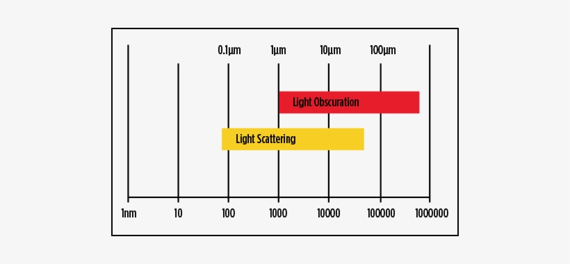 Light Obscuration Technique Provides Good Results From - Light ...