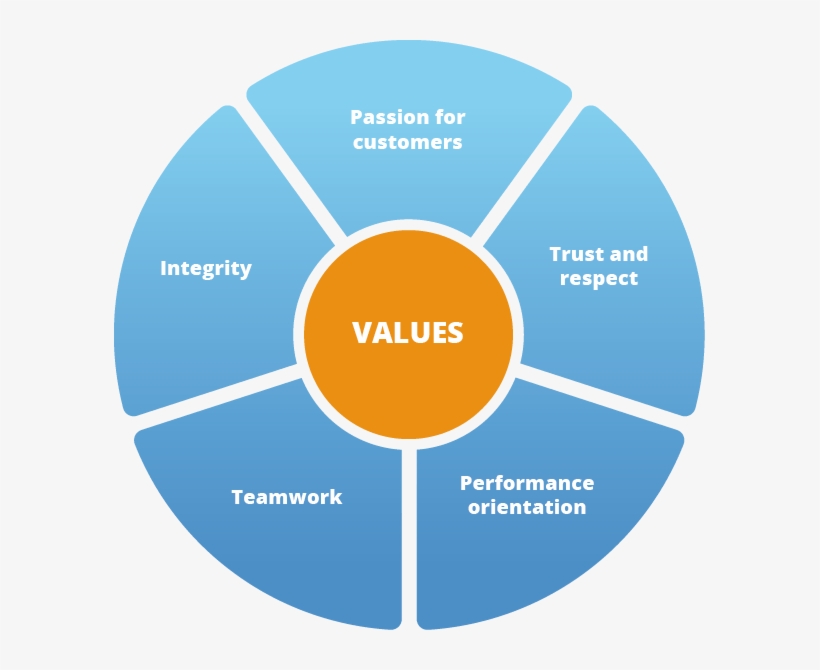 Proaxia Values - Emm Mdm Mam Mim - 591x590 PNG Download - PNGkit