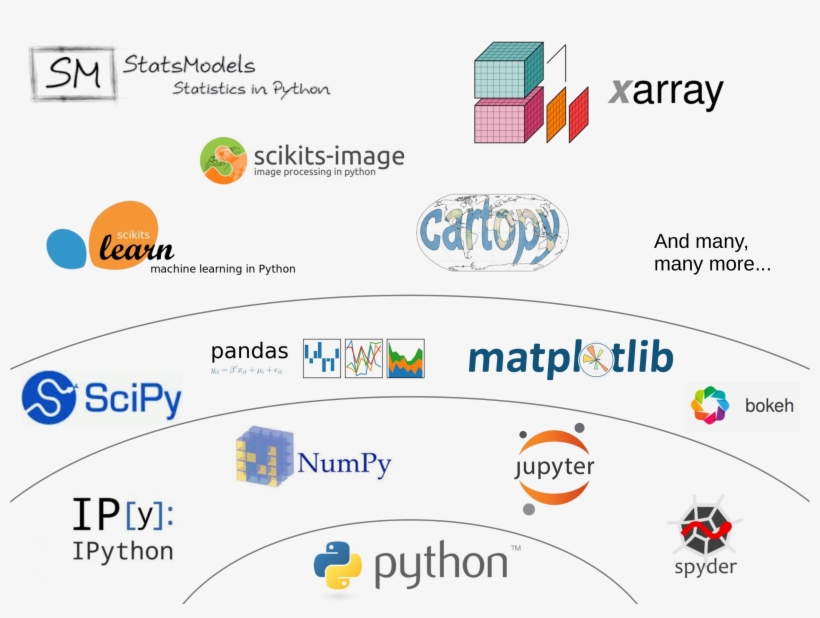 Images/scipy-ecosystem - Diagram - 2600x1948 PNG Download - PNGkit