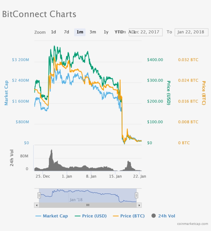 The State Of Bitconnect Pricing At The Time Of Writing - Cryptocurrency ...