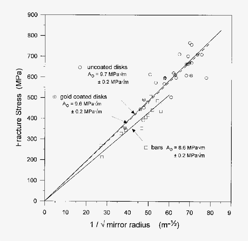 Plot Of Flexural Strength Versus The Inverse Square - Fast Inverse ...