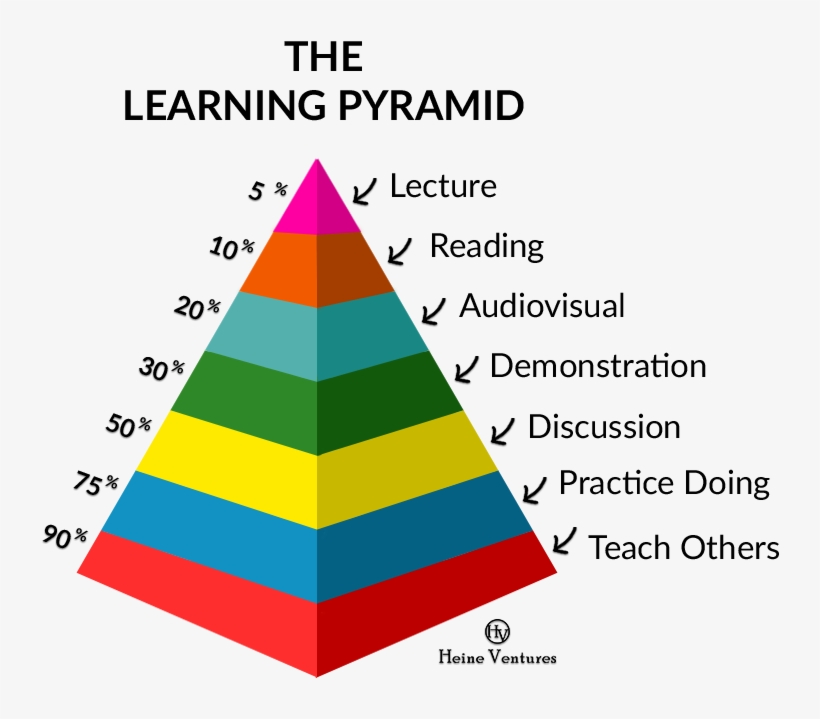 The Learning Pyramid - Memory Learning & Improving Concentration ...
