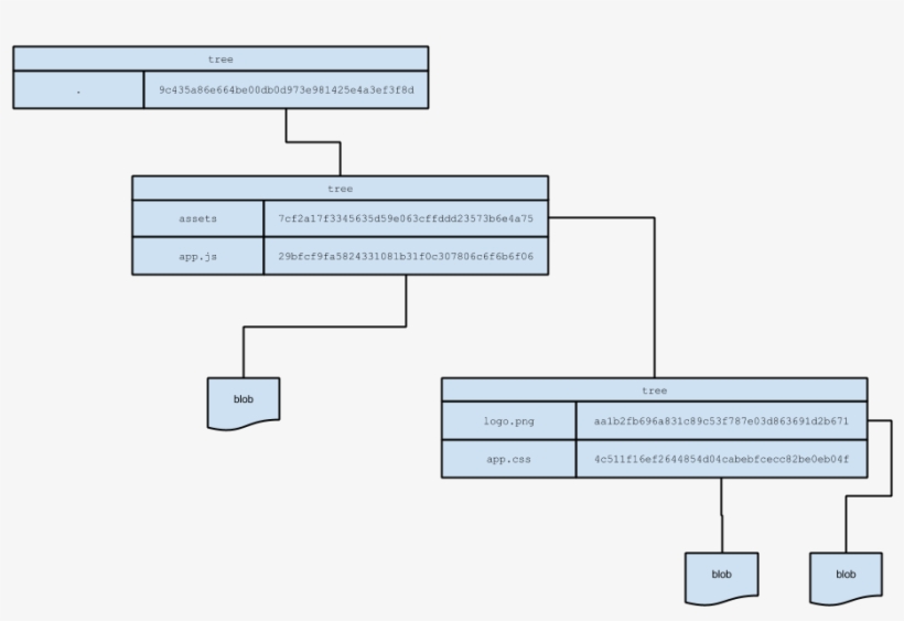 Visualization Of A Git Tree Object - Diagram - 960x720 PNG Download ...