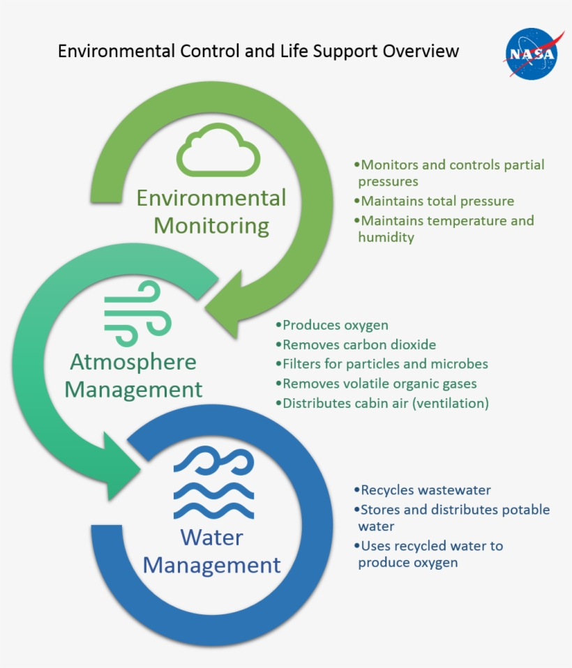 Environmental Control And Life Support Overview Diagram - Process Flow ...