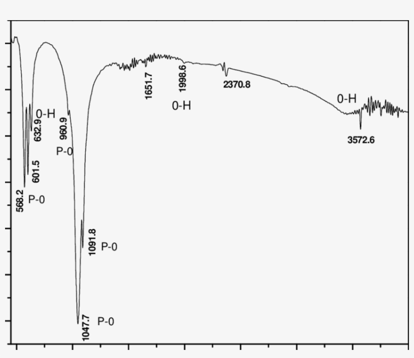 Ftir Spectrum Of Hydroxyapatite Powder From Fish Scale - Hydroxyapatite Ftir - 850x694 PNG ...