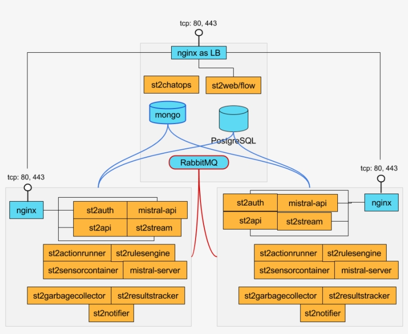 Images/st2 Deployment Multi Node - Nginx Rabbitmq Cluster - 960x720 PNG Download - PNGkit