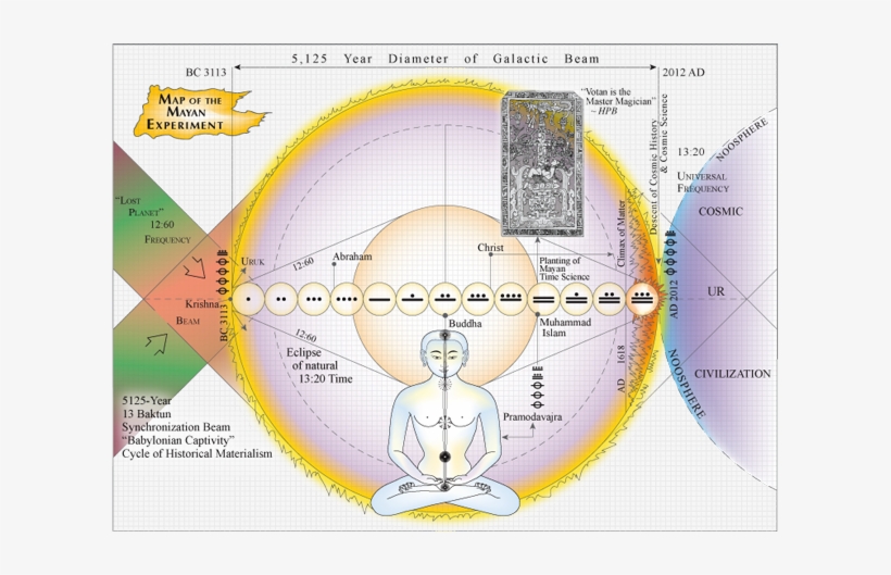 Map Of The Mayan Experiment - Baktun Cycle Wave Harmonic Of History ...