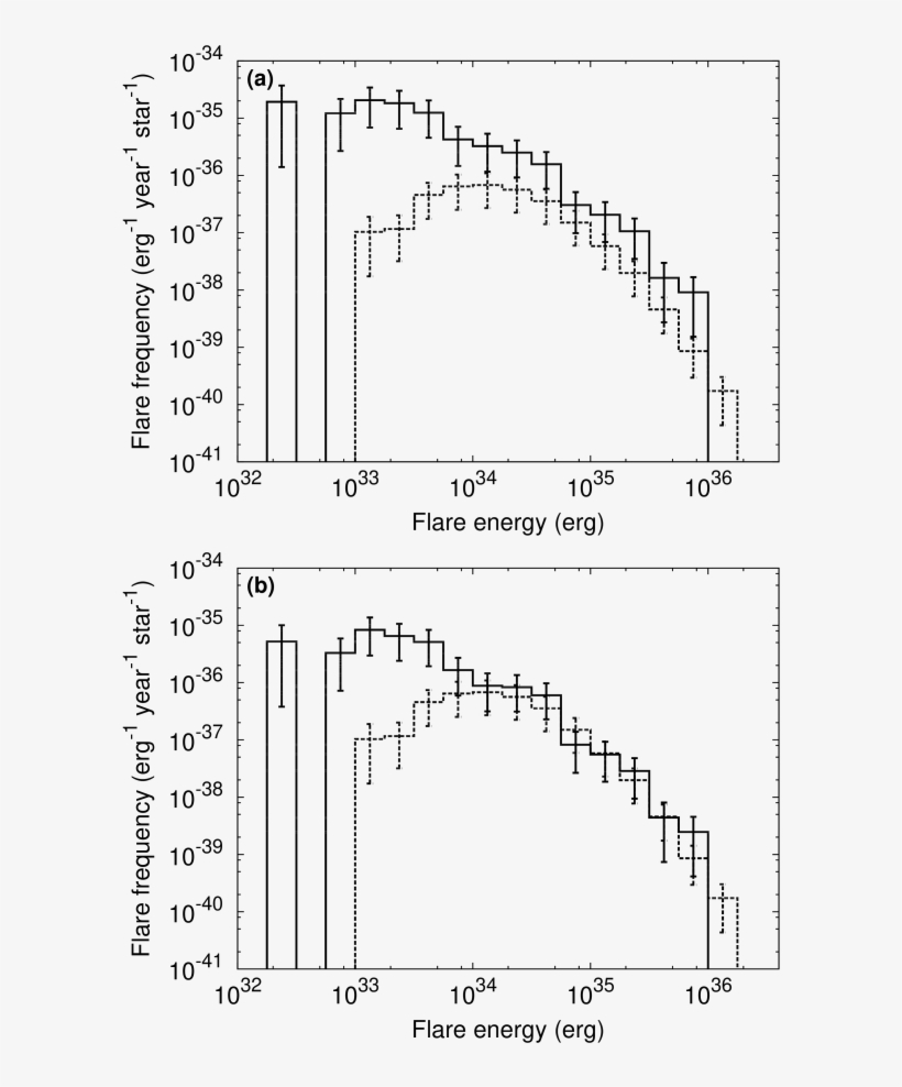 Occurrence Frequency Distribution Of Superflares As - Diagram - 659x922 ...