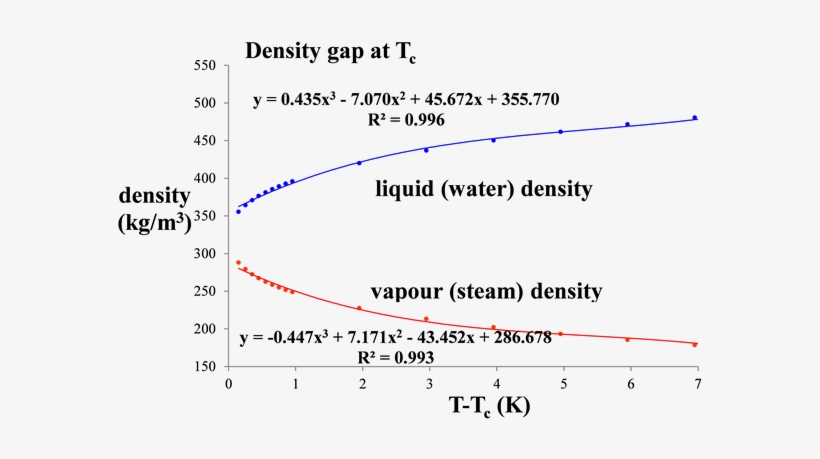 Densities Of Saturated Water And Steam Vapour In The - Plots Of Gaseous ...
