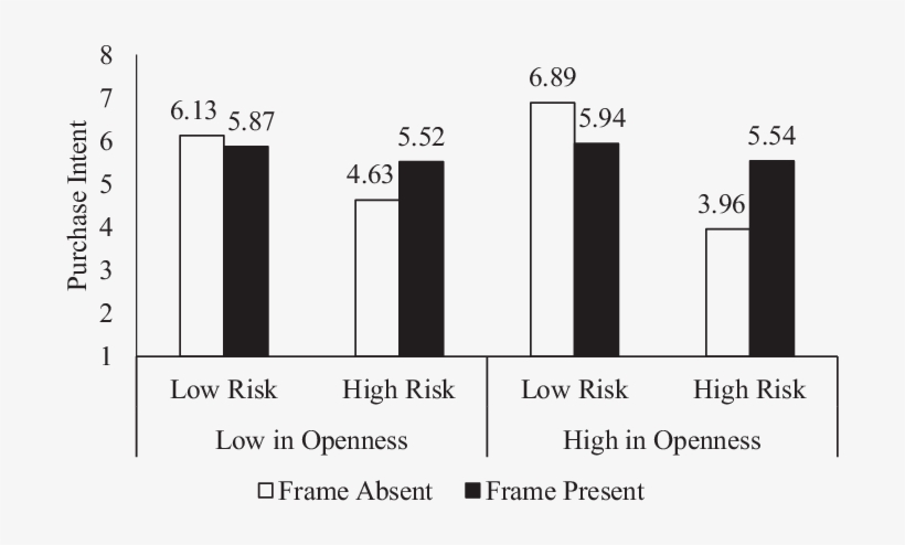 Interaction Between Risk Perceptions And Logo Frame - Comparison Of ...