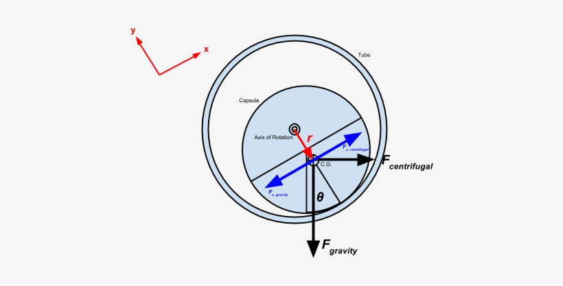 Free-body Diagram For Unaugmented Pod Undergoing A - Rotation Free Body ...