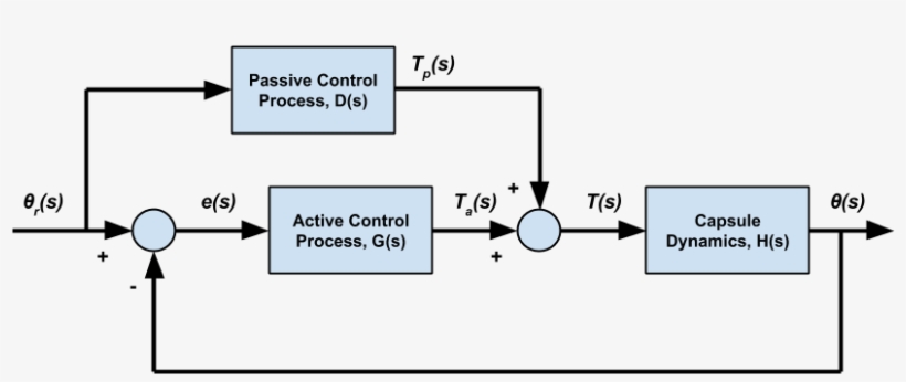Attitude Control System Block Diagram For Augmented - Hyperloop Block ...
