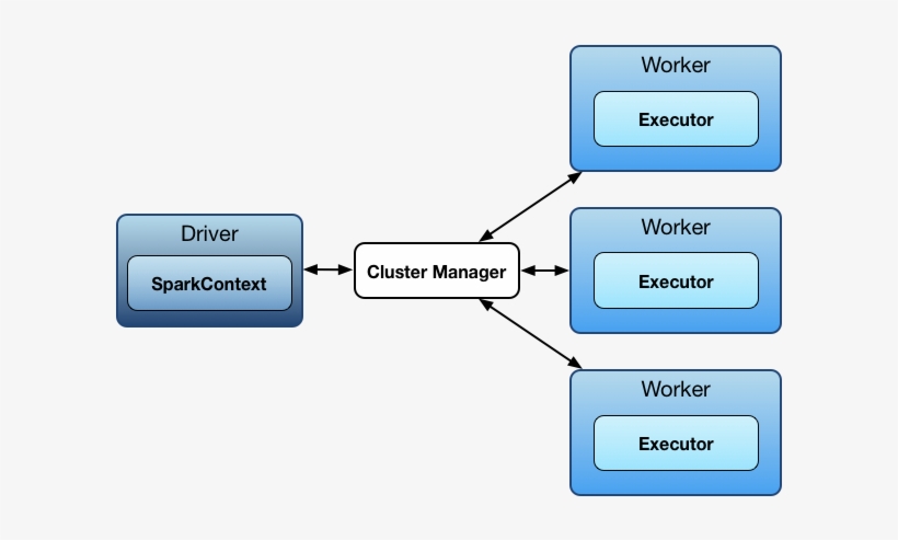 Spark Architecture - Diagram - 629x433 PNG Download - PNGkit