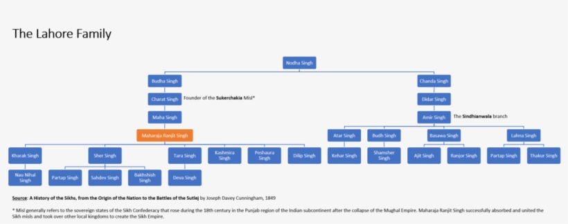Maharaja Ranjit Singh Family Tree1 - Ranjit Singh - 1141x450 PNG ...
