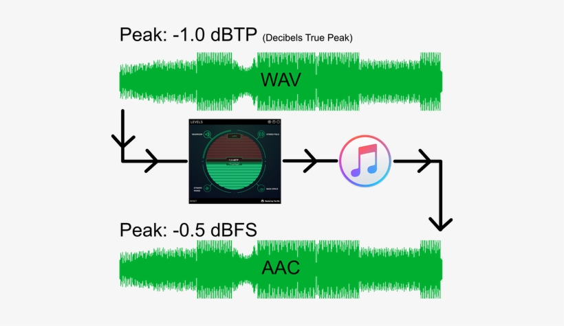 Transcoding From Wav To Aac No Clipping - Itunes - 500x395 PNG Download ...