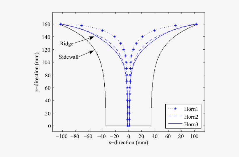 Ridge Profiles Of The Different Horns With The Same - Diagram - 595x474 ...