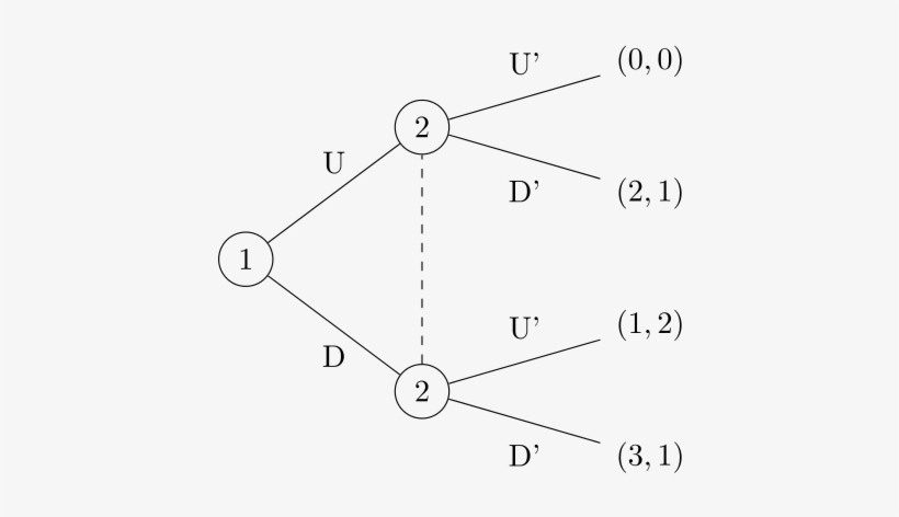 A Game With Imperfect Information Represented In Extensive - Perfect ...