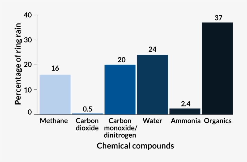 Graph Of Chemical Breakdown Of Saturn's Main Ring - Diagram - 730x469 ...