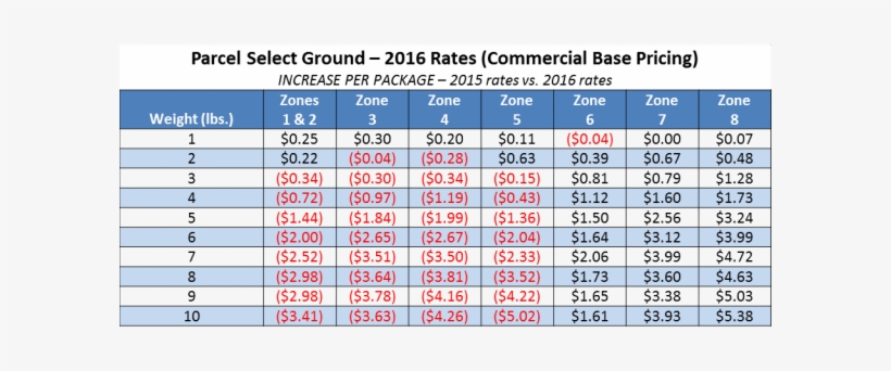 Cost For Postcard Stamp 2017 Postage Rate Increase - Usps Parcel Select ...