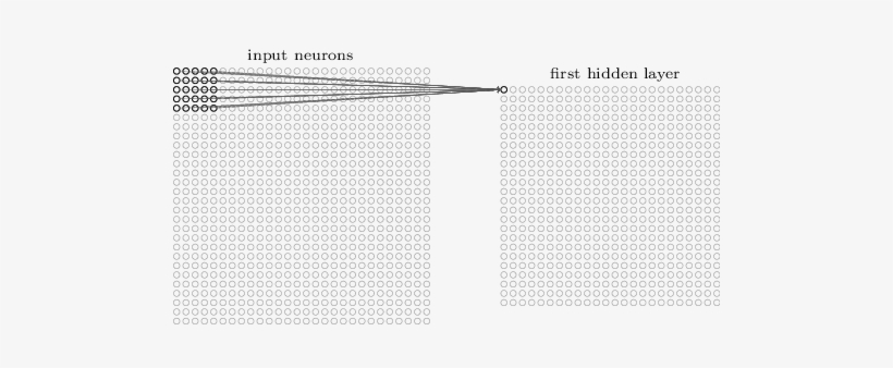 Local Receptive Fields Map To A Neuron In The Hidden - Local Receptive ...