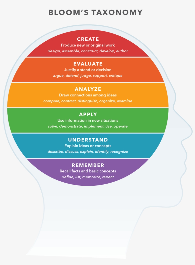 Bloom's Taxonomy Chart - Bloom's Taxonomy - 1224x1584 PNG Download - PNGkit