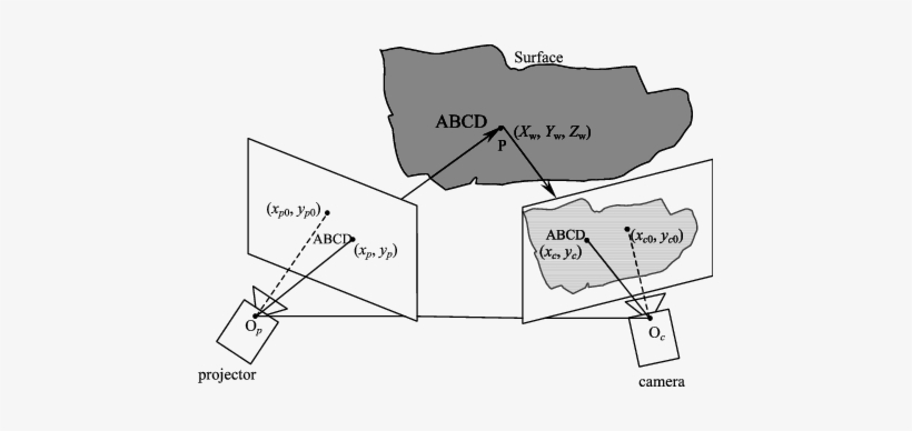 Download Transparent Schematic Diagram Of The 3d Shape Measurement System - Figure 1 - PNGkit