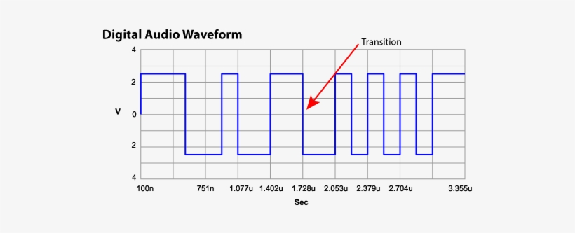 Digital-waveform On Digital Cable - Digital Waveform - 612x284 PNG ...