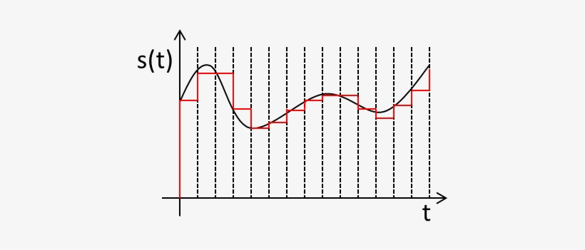 Dac Output Waveform - Plot - 472x315 PNG Download - PNGkit