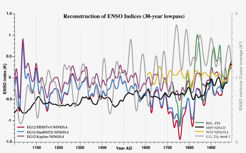 Comparison Of Recent Enso Reconstructions - Diagram - 4929x3113 PNG ...
