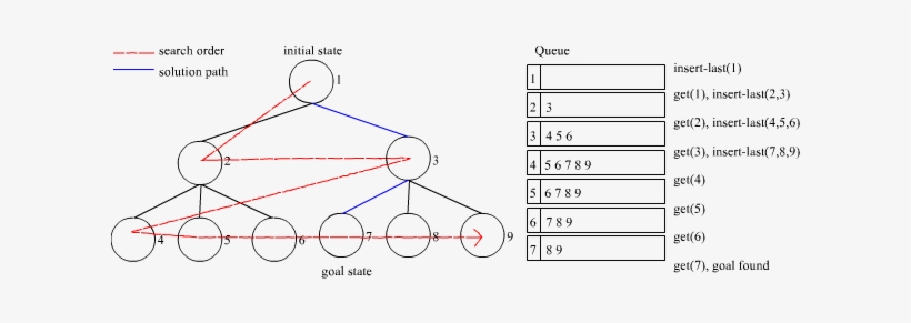 Download Transparent Breadth First Search2 - Breadth First Search - PNGkit