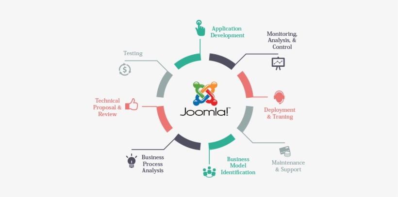 Joomla Web Development - Functions Of An Airport - 450x380 PNG Download - PNGkit