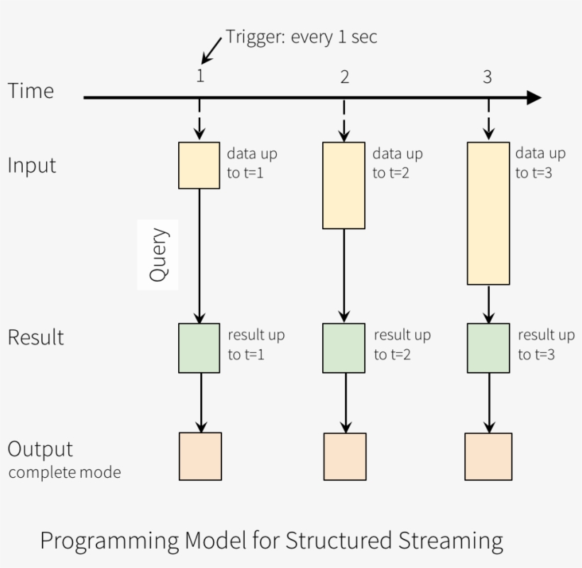 Images/gsasg Spark Streaming Model - Diagram - 1585x981 PNG Download ...
