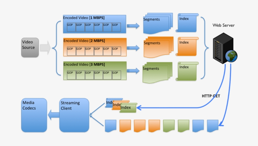 Adaptive Streaming - Diagram - 690x384 PNG Download - PNGkit
