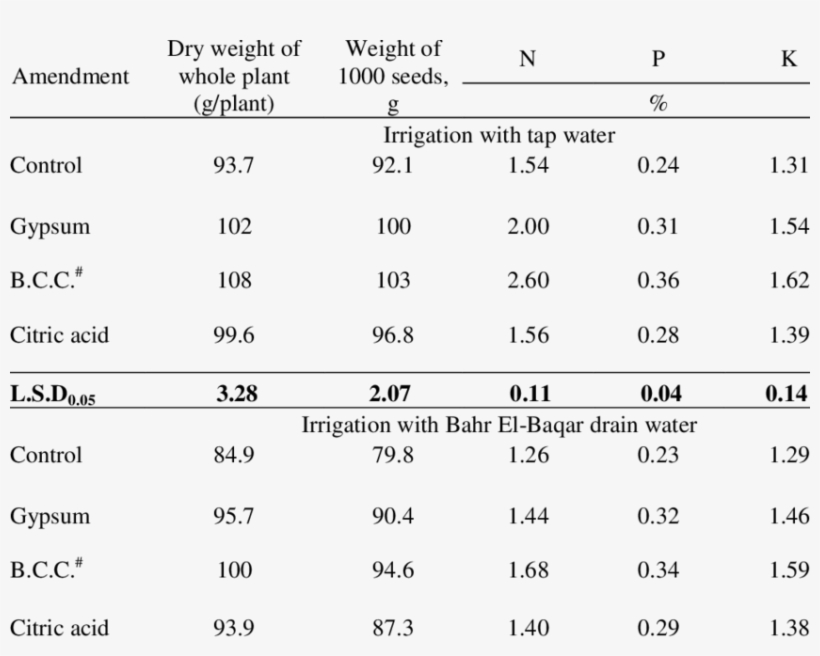 Dry Weight Of Whole Plant, Weight Of 1000 Seeds And - Fertilizer ...