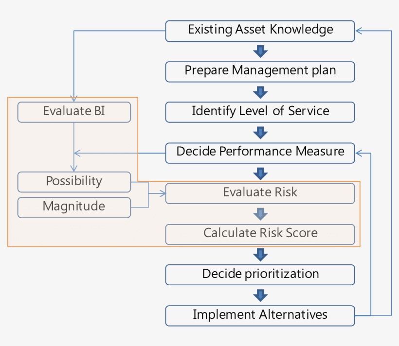 Risk-based Asset Management Procedure For Bridges - Risk - 793x639 PNG ...