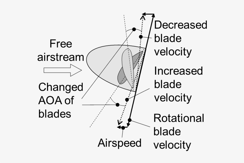 Tilted Propeller - P Factor - 633x500 PNG Download - PNGkit