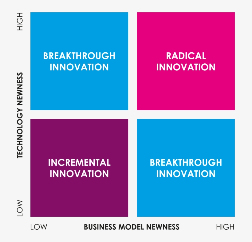 Innovation Matrix - Types Of Innovation Incremental - 709x707 PNG ...