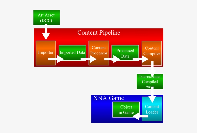 Contentpipeline - 3d Art For Games Pipeline - 545x474 PNG Download - PNGkit