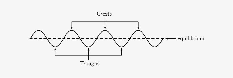 Crest And Trough - 630x205 PNG Download - PNGkit